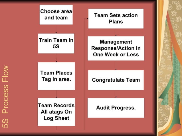 5 S And Visual Management Concise | PPT