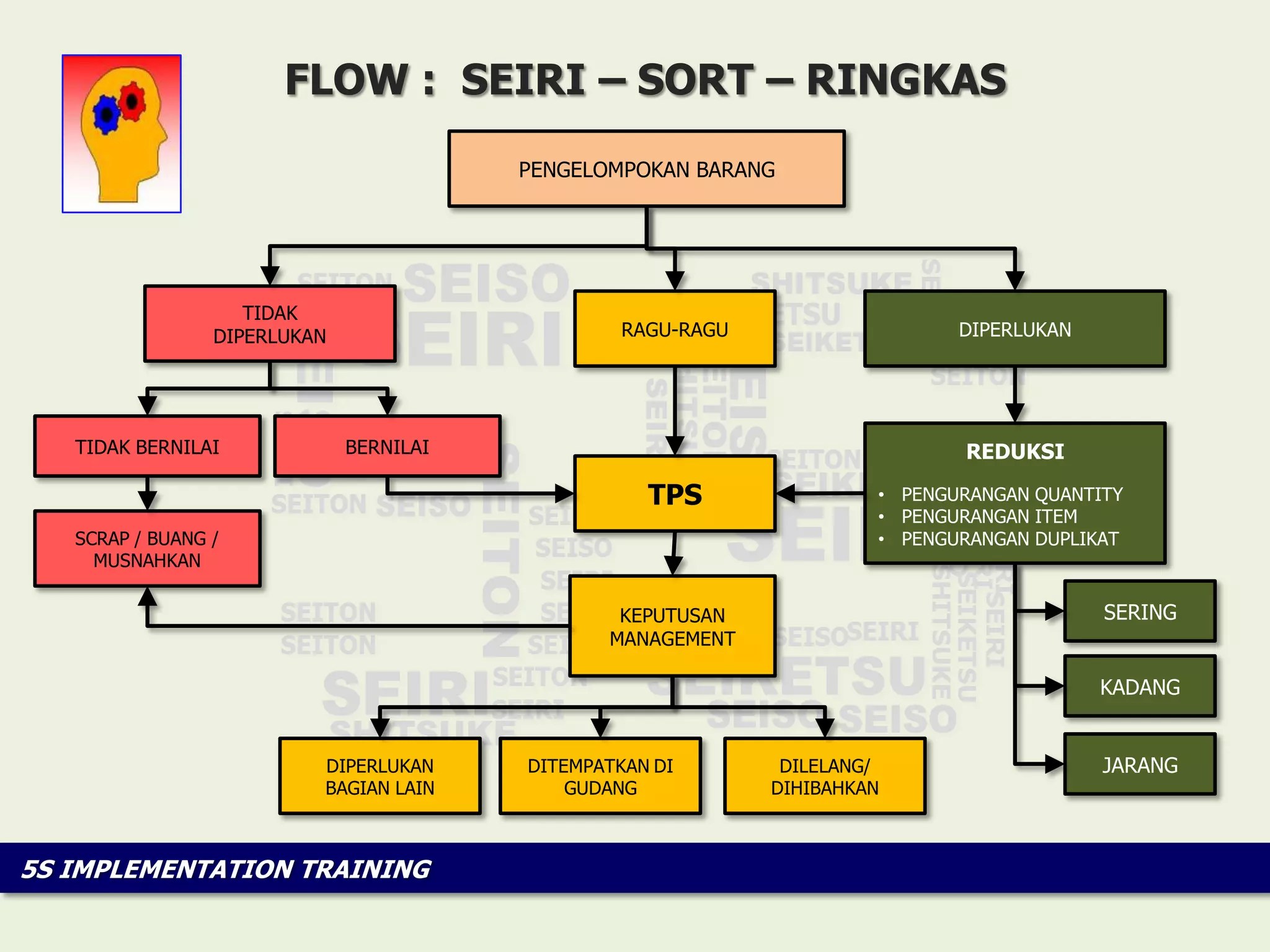 PELATIHAN IMPLEMENTASI 5R | PDF