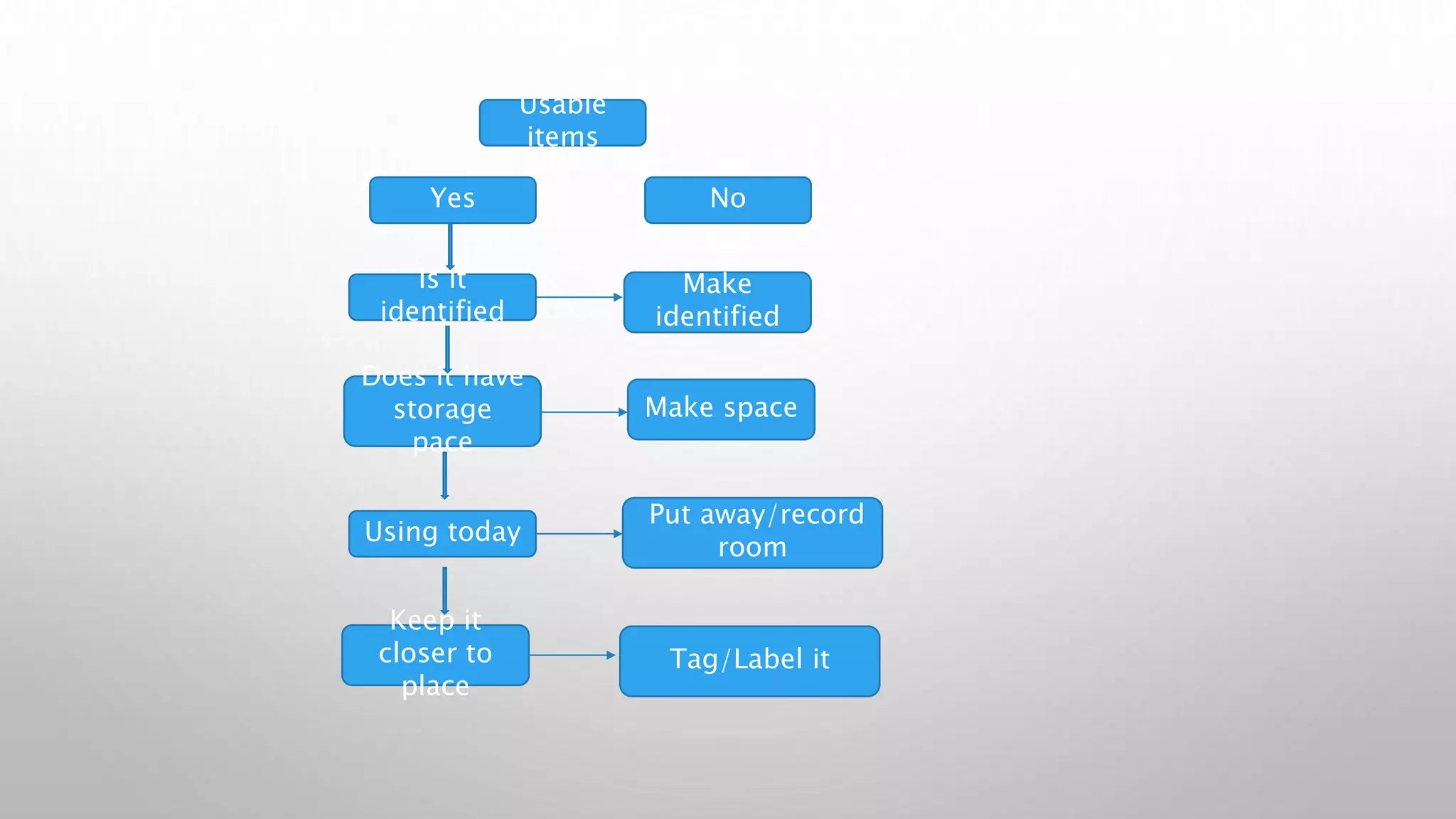 5s basic principle | PPTX