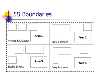 5S It applies the five principles: Sort , Set in order, Shine ...