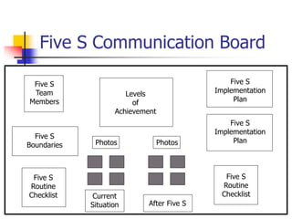 5S It applies the five principles: Sort , Set in order, Shine ...