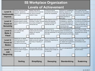 5 "S" A brief presentation by shihab | PPTX