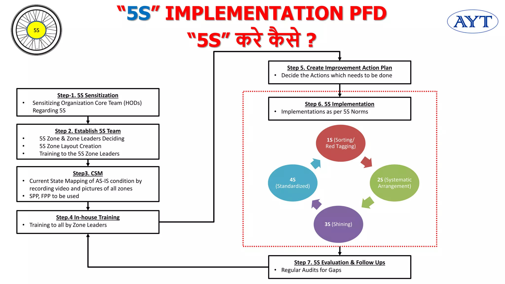 Learn 5S Concept by Shakir Mohd | PDF