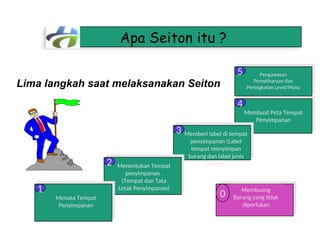 seiri, seiton, seisi, seiketsu, shitsuke | PPT