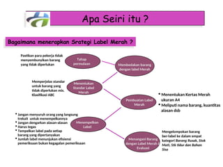 seiri, seiton, seisi, seiketsu, shitsuke | PPT