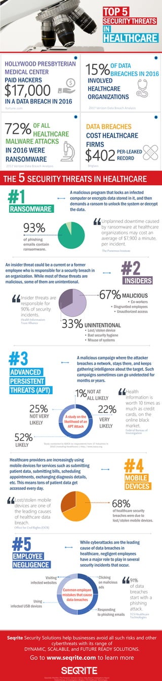 [Infographic] 5 Security Threats in Healthcare Industry | PDF