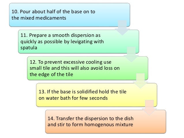 5 semisolid dosage form suppositories | PPT