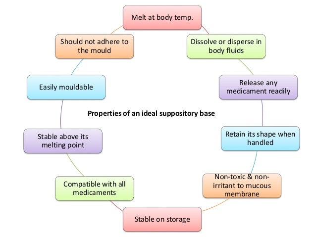 5 semisolid dosage form suppositories | PPT