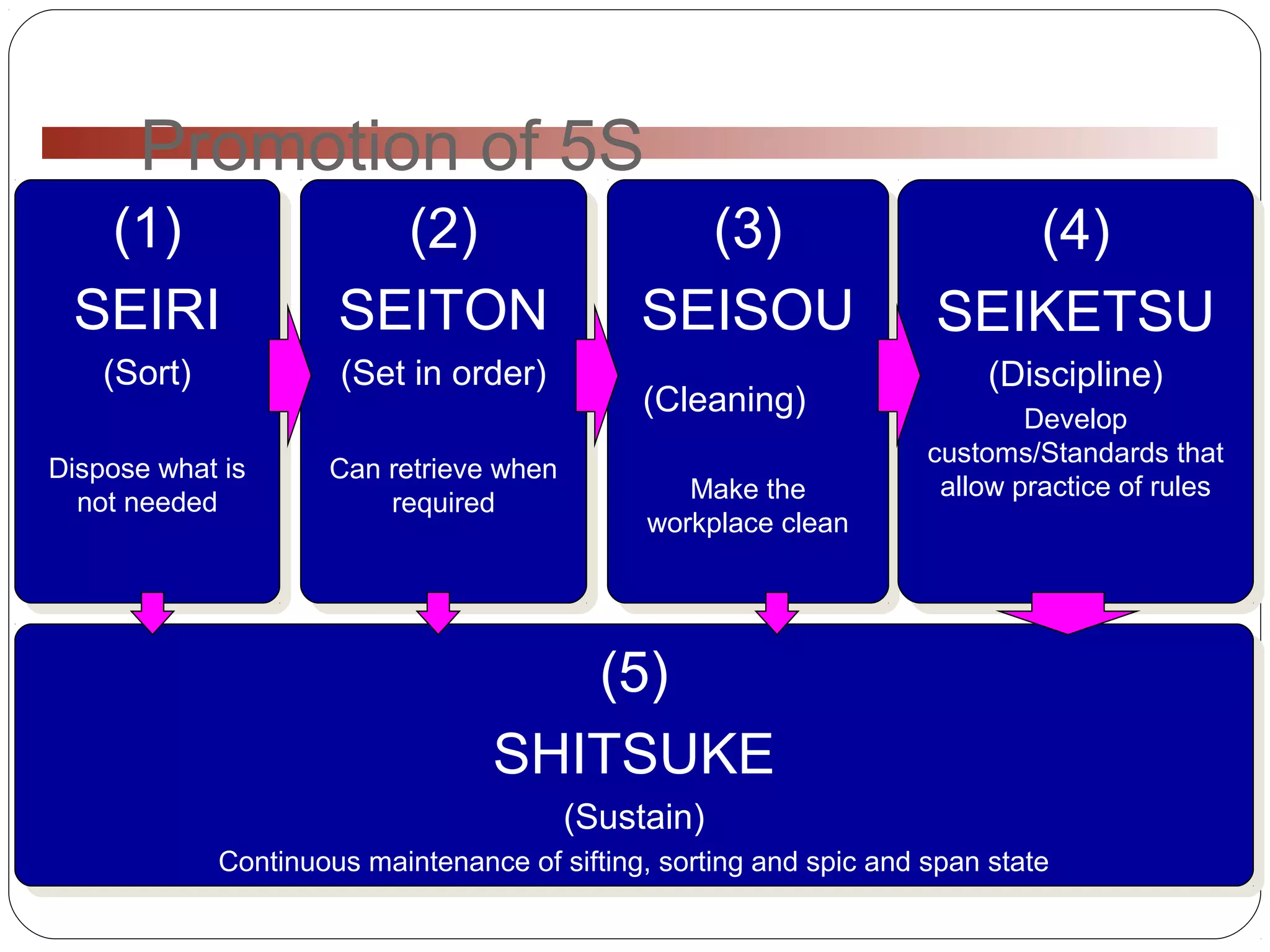 5 s for store | PPT