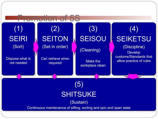 5 s for store | PPT