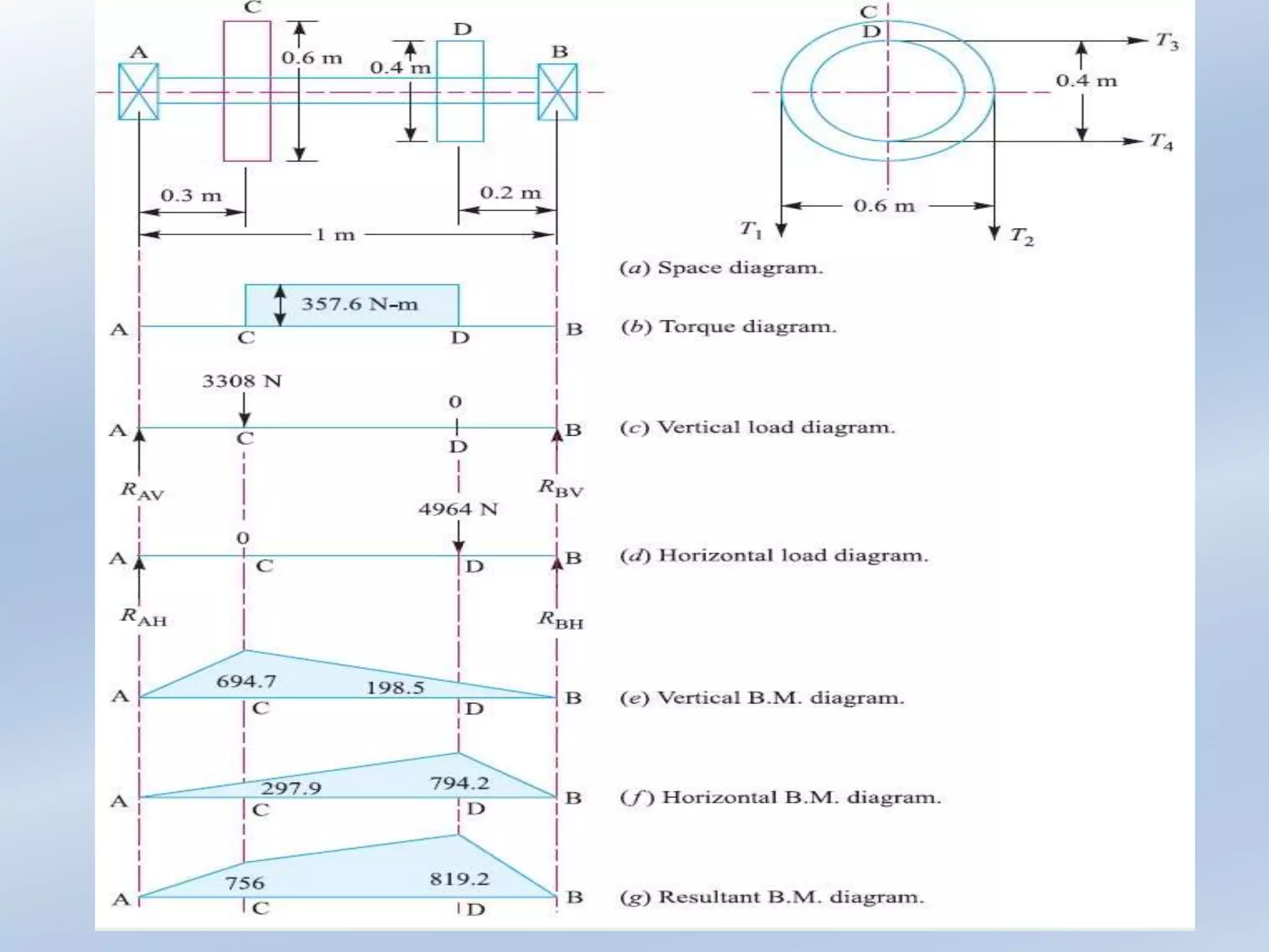 5 shaft shafts subjected to combined twisting moment and bending moment ...