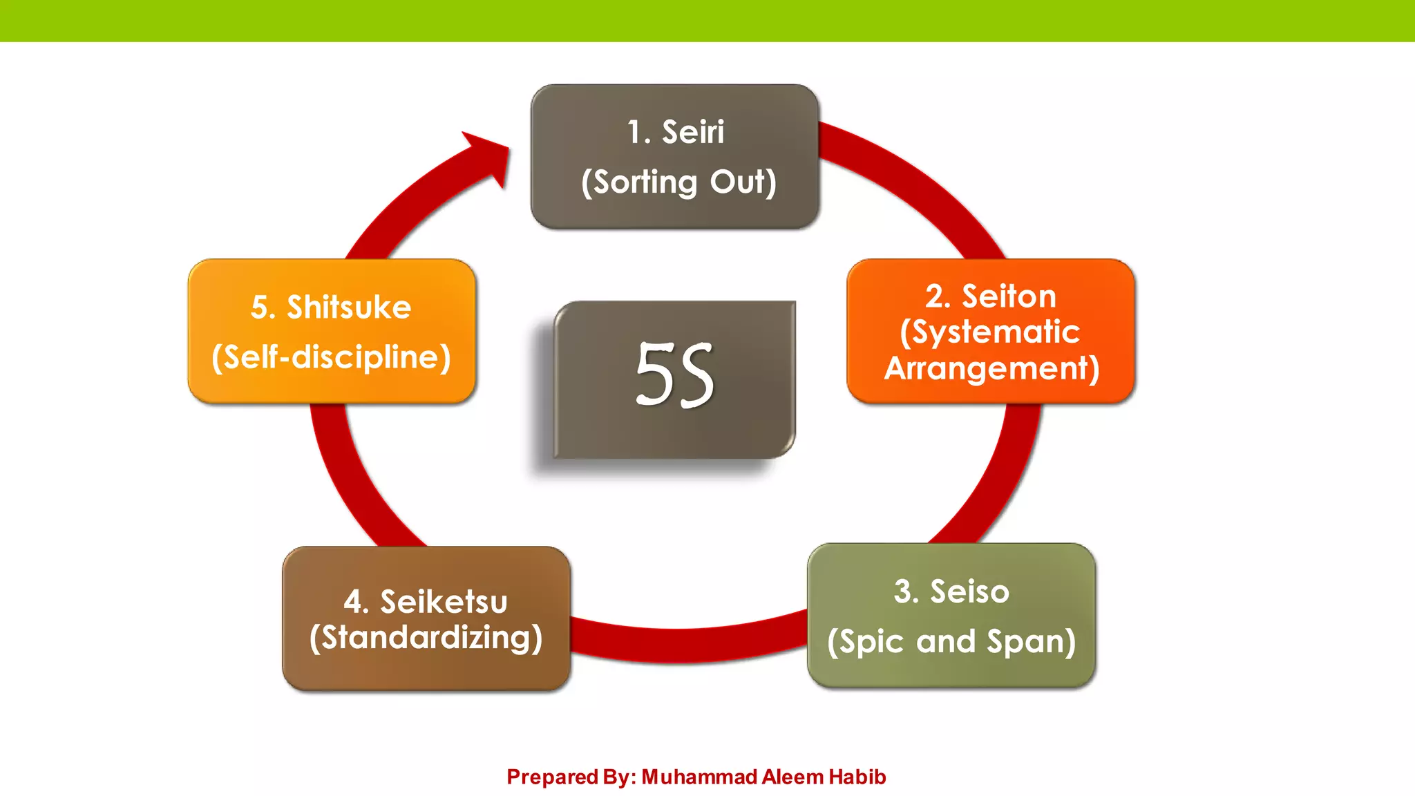 5S Housekeeping Standard | PDF