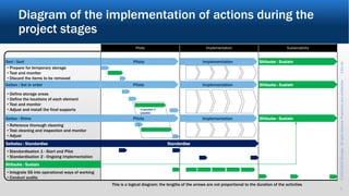 5 s implementation | PPT
