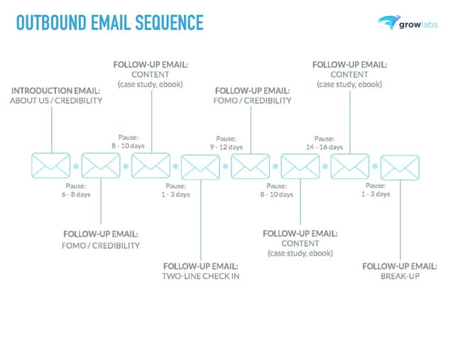 5 Simple Steps to Building an Outbound Growth Machine | PPT