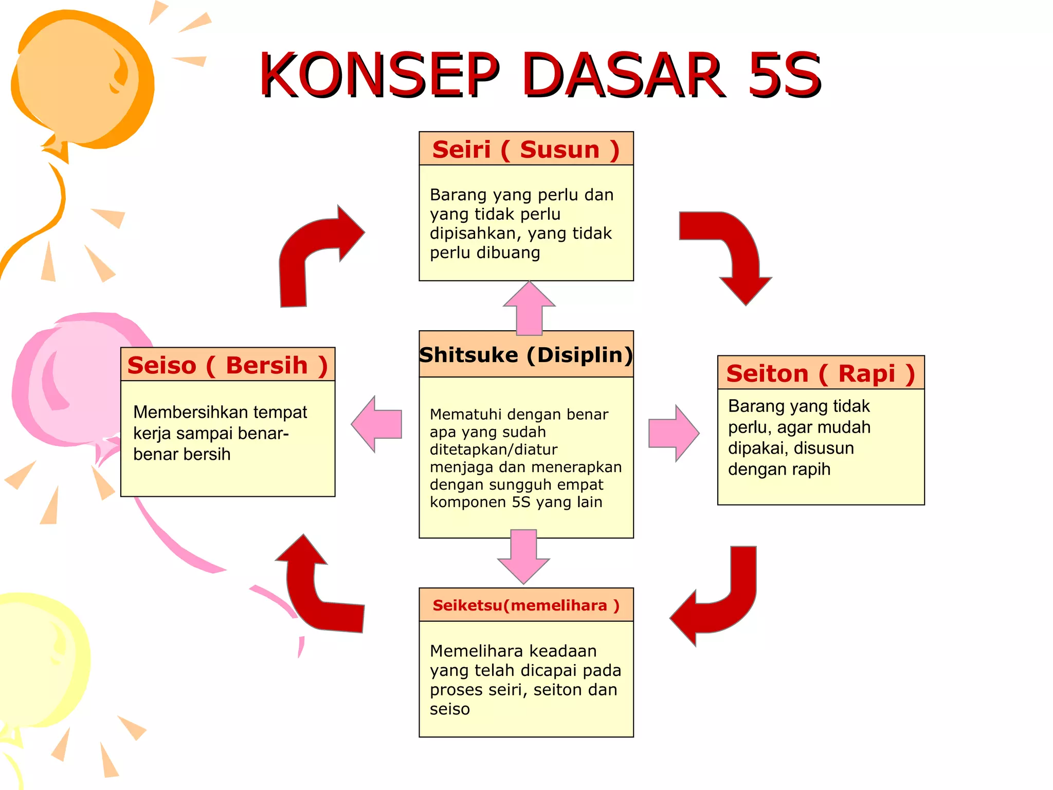 5 s (indonesian) | PPT