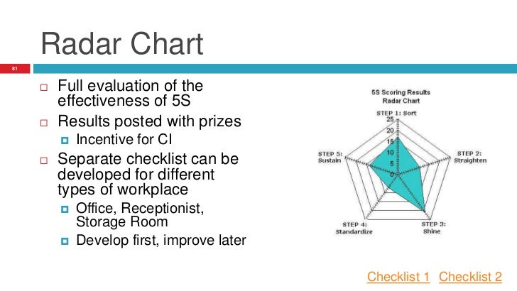 5 s in office environment