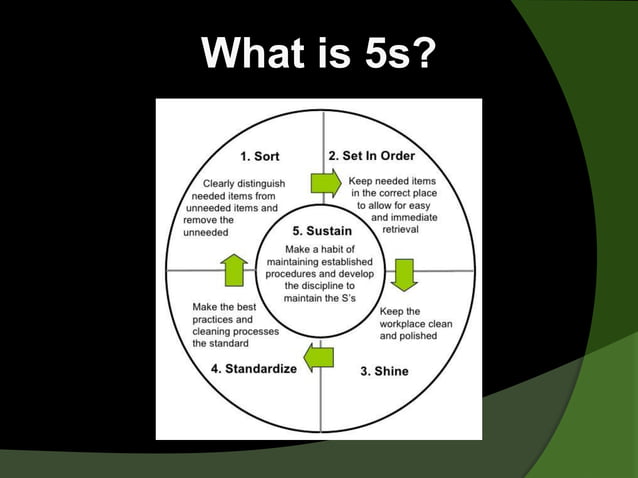 5s a basic introduction | PPTX | Business | Business and Finance