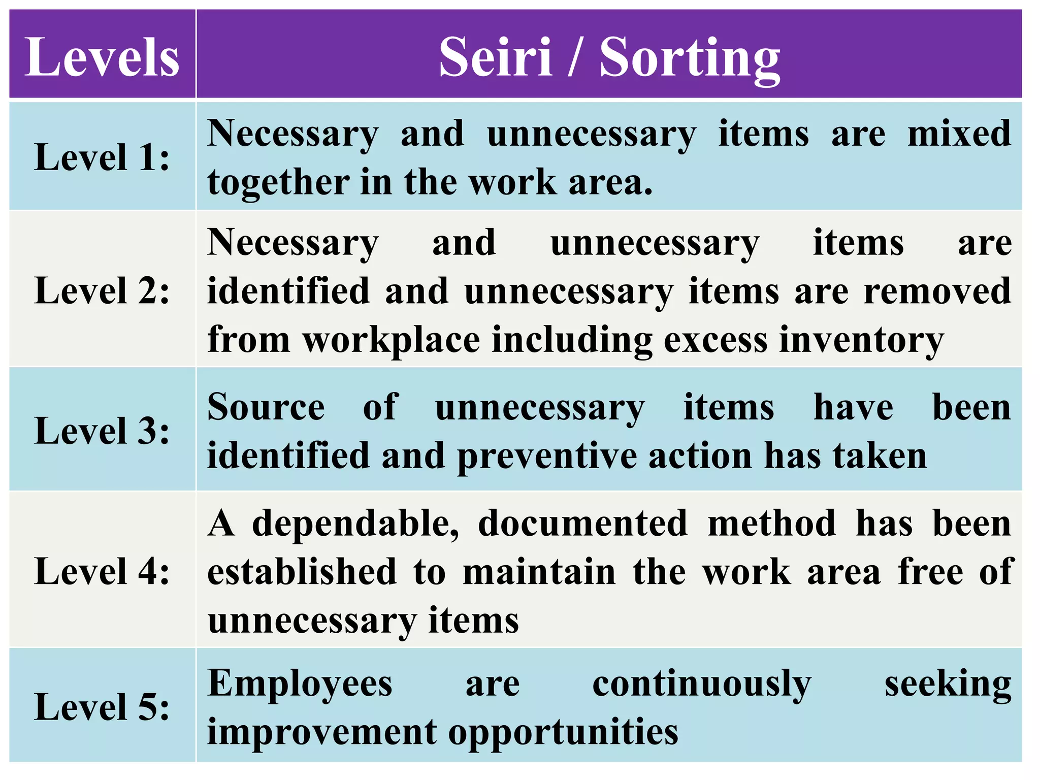 5S level of excellence | PDF