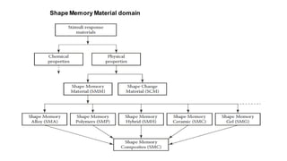 5 Shape Memory Alloy basics | PPT