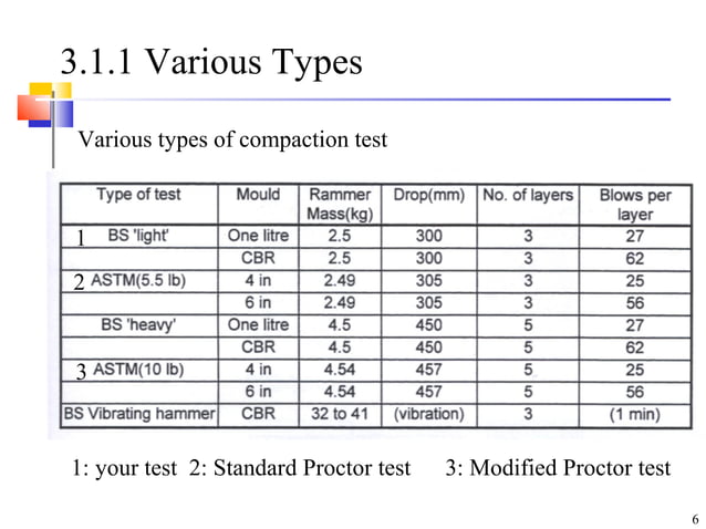 5 soil compaction | PPT | Standardized Testing | Educational Assessment