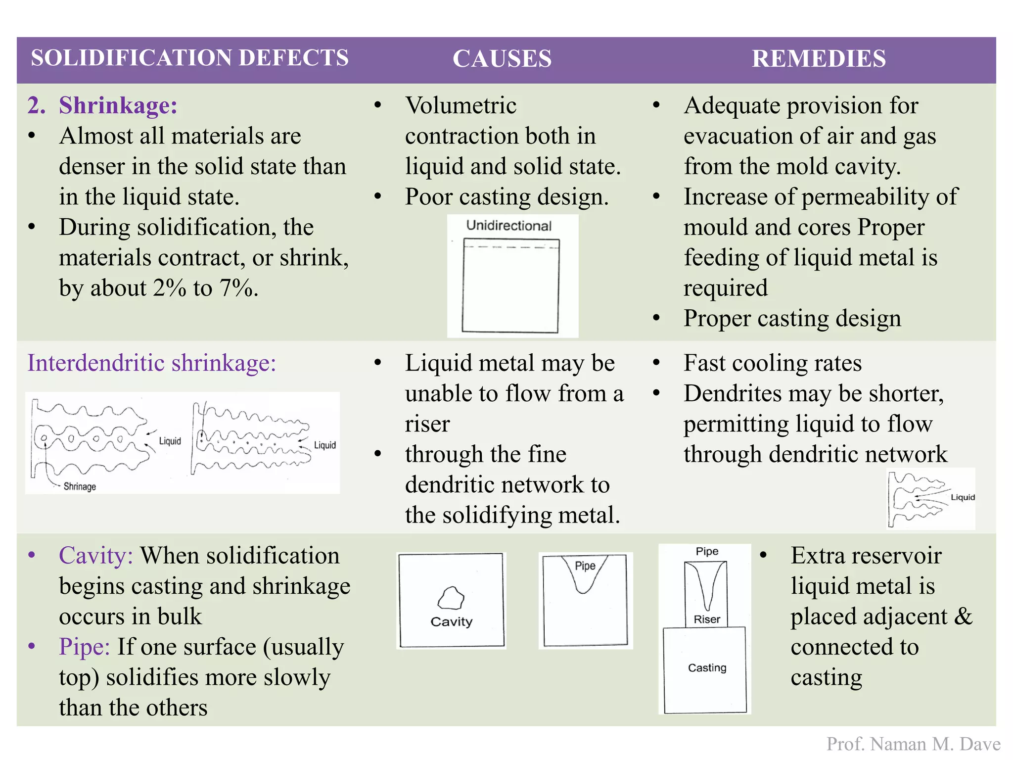 Solidification | PDF