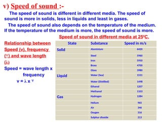 Physics Class 9th Chapter 5 Sound Power Point Presentation | PPTX