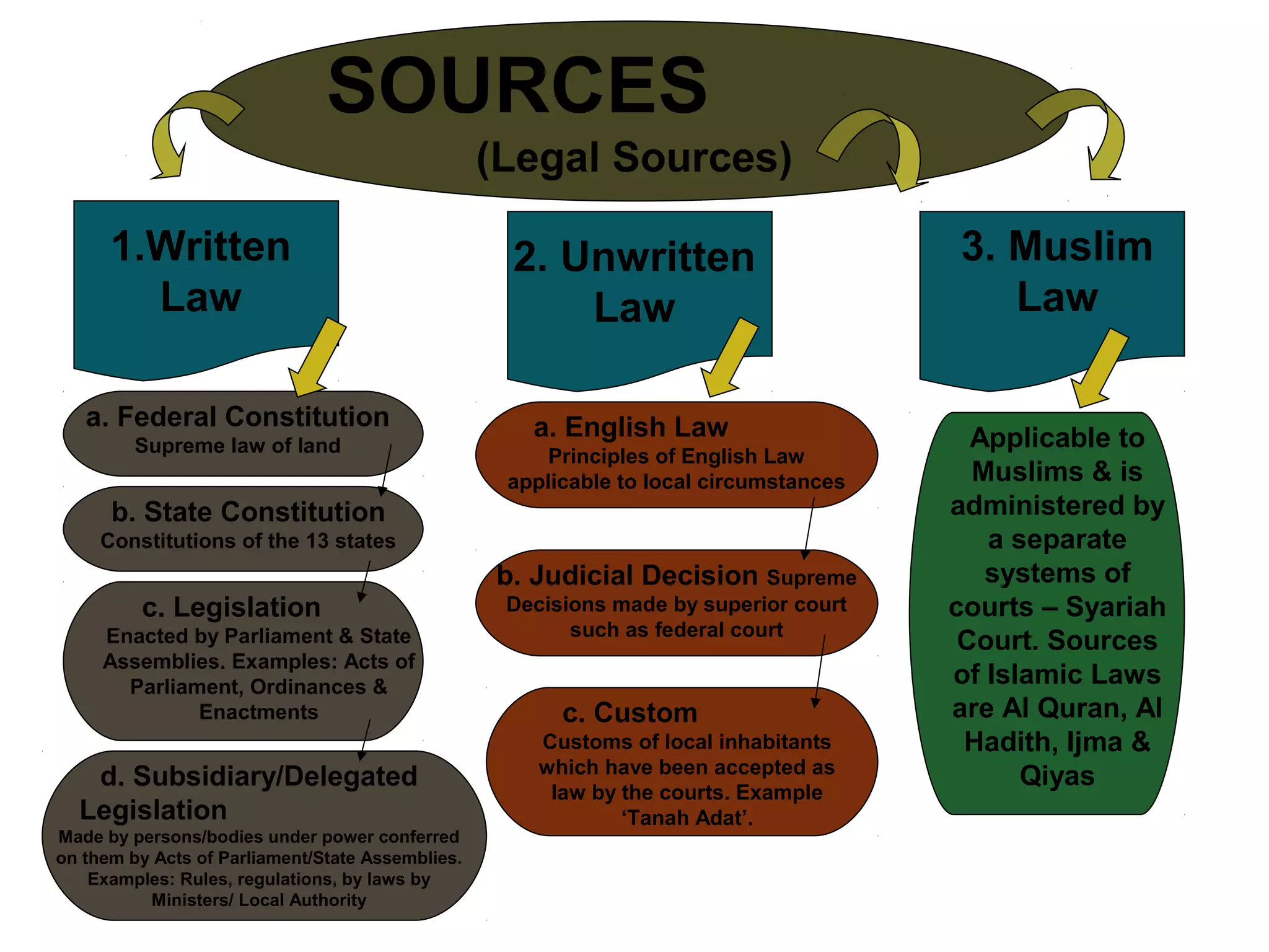 5 sources of law lecture | PPT