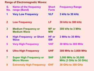 Communication - Space Communication Class 12 Part-5 | PPT