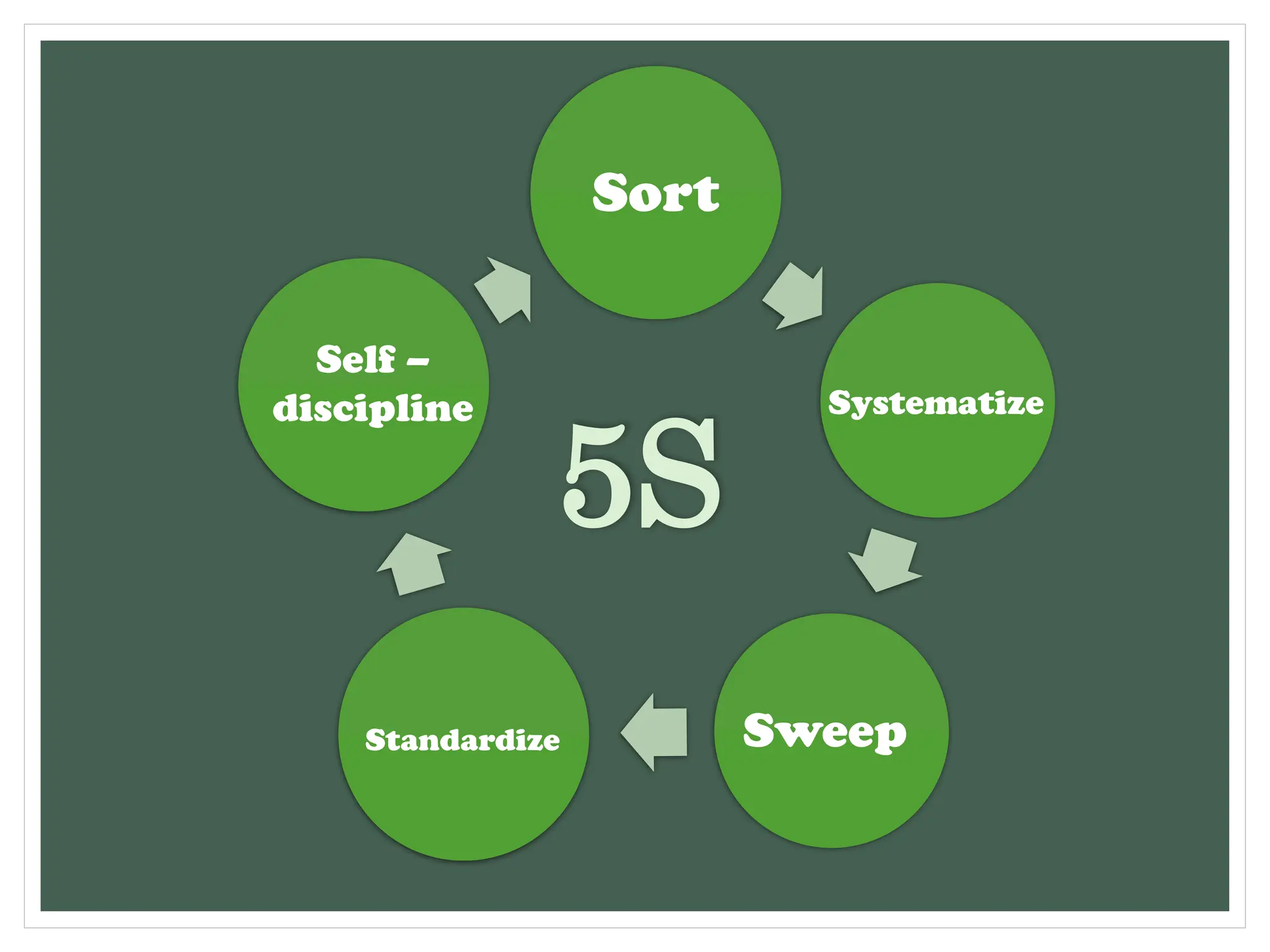 house keeping process 5s seiri seiton seiso | PPTX