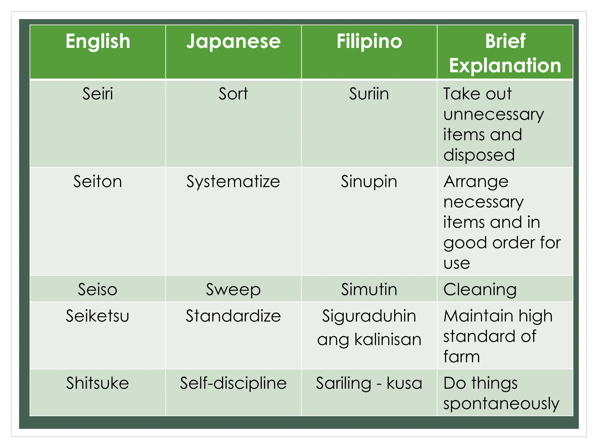 house keeping process 5s seiri seiton seiso | PPTX