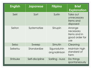 house keeping process 5s seiri seiton seiso | PPTX