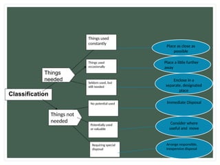 house keeping process 5s seiri seiton seiso | PPTX