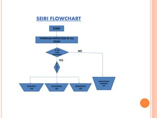5s PPT-kiran 5s seri seton setsuke siketsu.pdf
