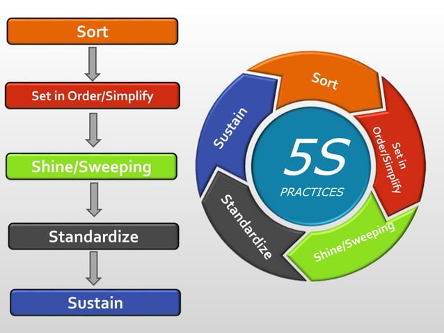 5S Methodology | PPT