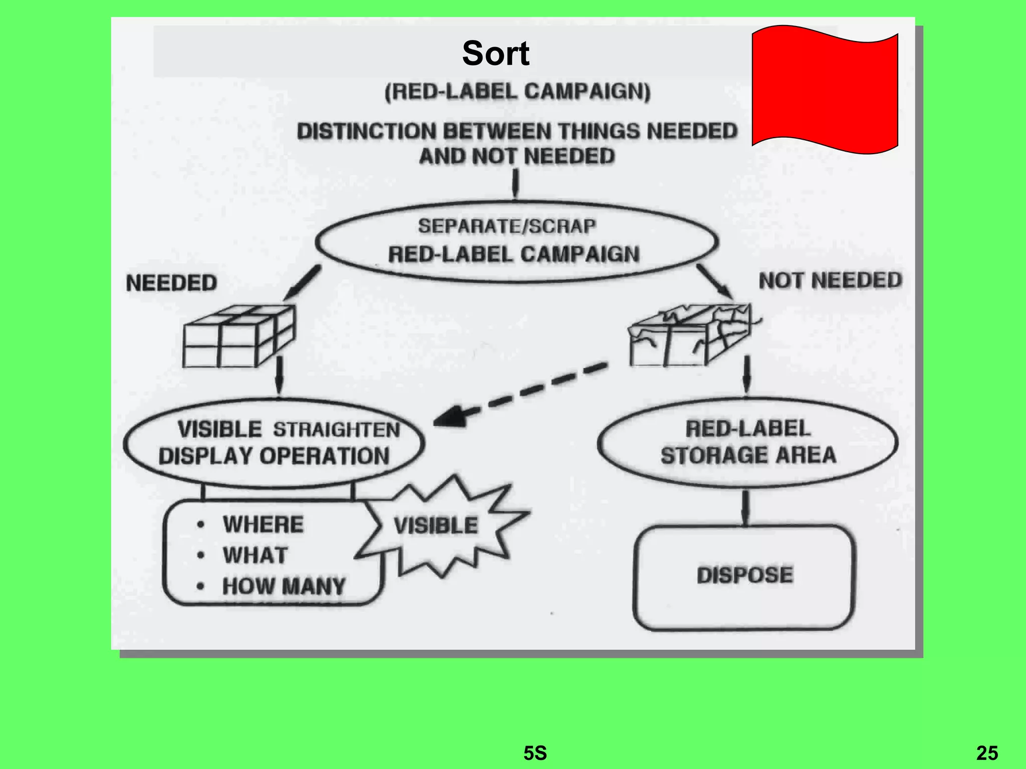 5 S Presentation Basic Training | PPT