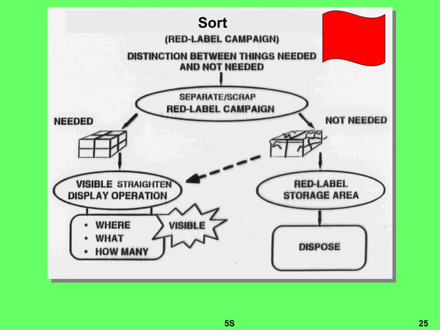 5 S Presentation Basic Training | PPT