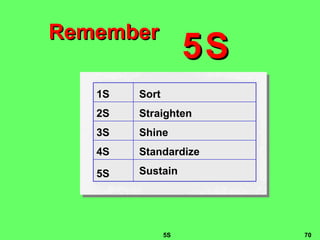 5 S Presentation Basic Training | PPT