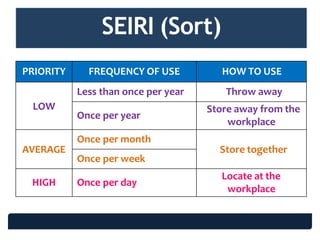 5 s principle | PPTX