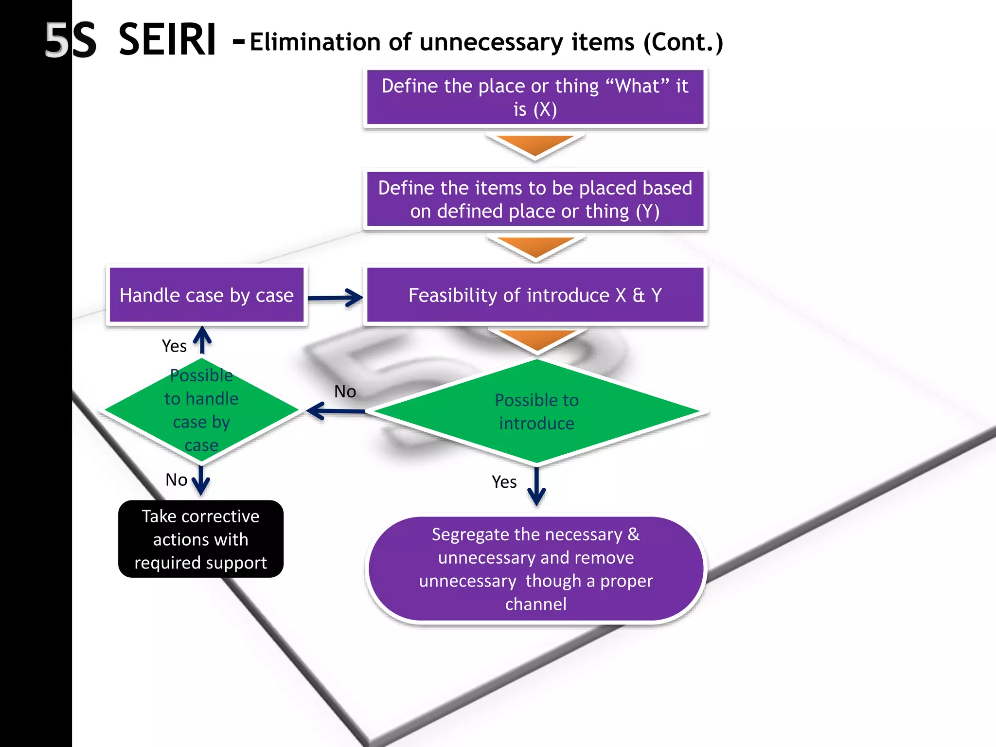 5 s principle in simple | PPT