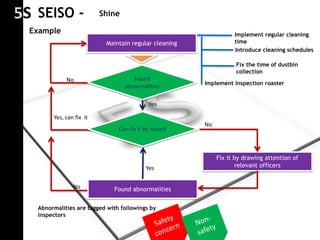 5 s principle in simple | PPT