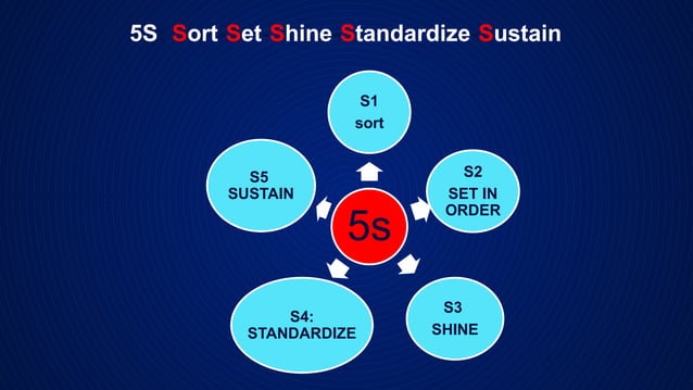 5s procedure_MODULE QUARTER first semes | PPT