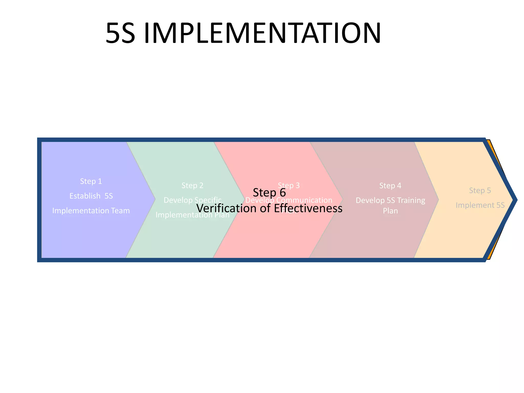 5 S Program Orientation Powerpoint Presentation | PPTX