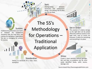 5 s's for business excellence | PPTX