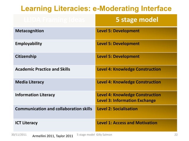 5 stage model | PPT
