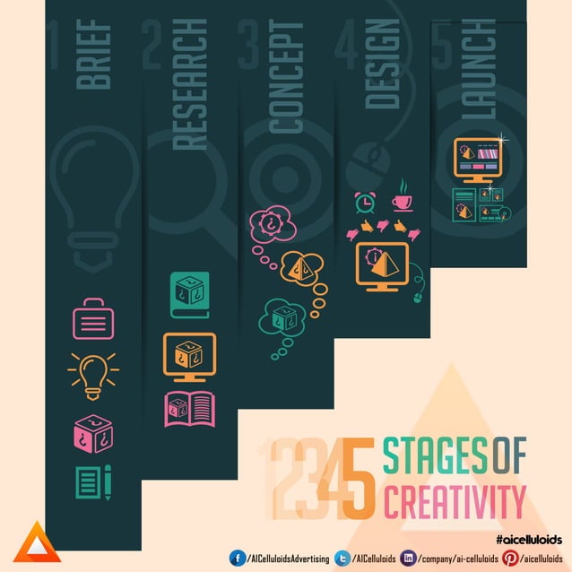 5 Stages Of Creativity || AICelluloids Advertising Agency | PDF