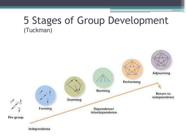 5 stages of group development.pptx