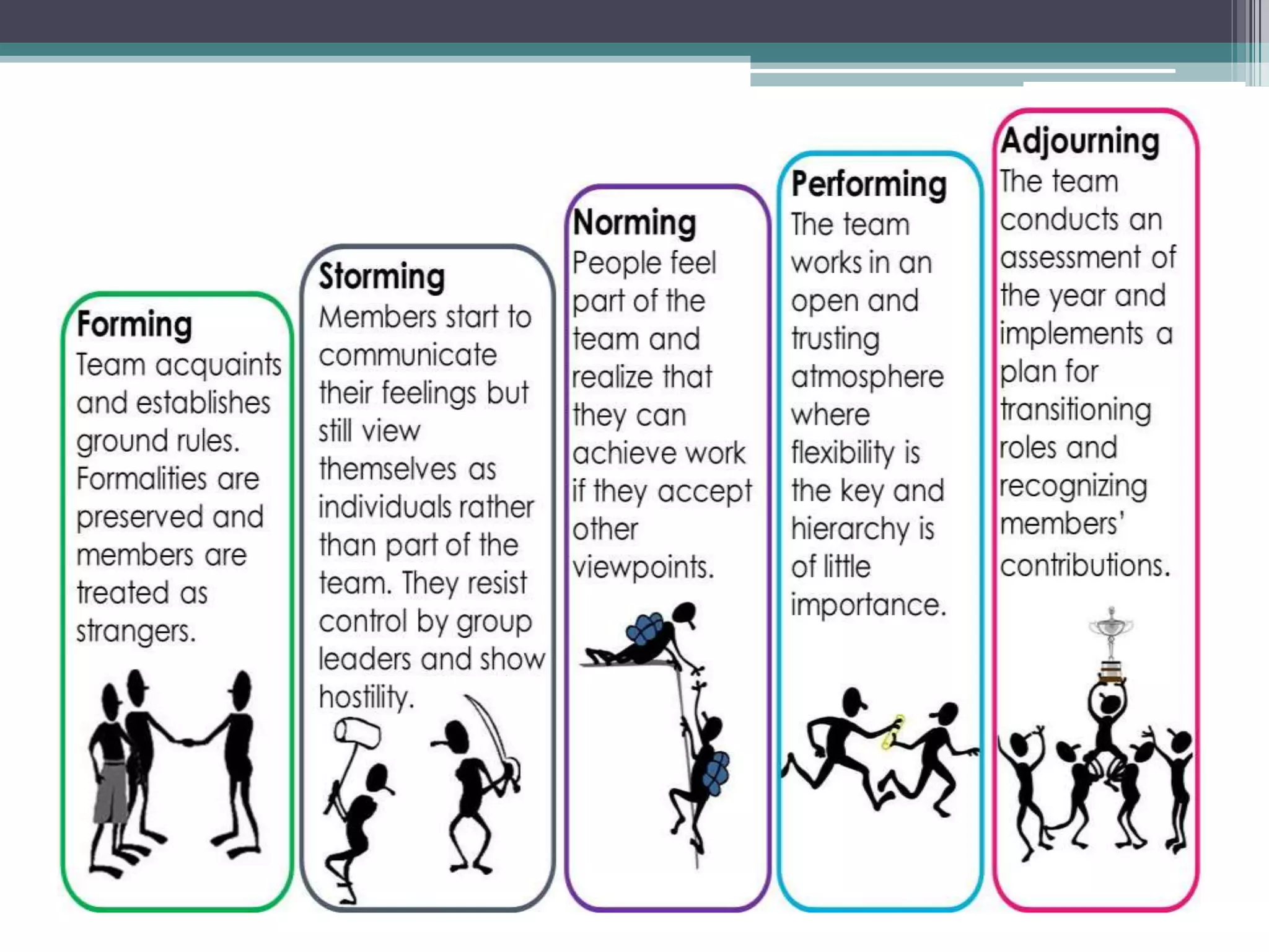5 stages of group development, norms (tuckman) | PPTX