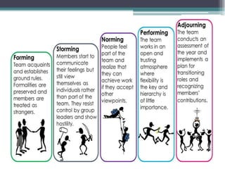 5 stages of group development, norms (tuckman) | PPT