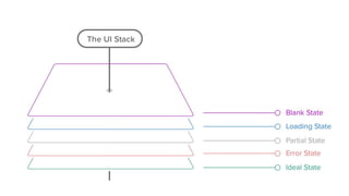 5 state of User Interface (UI) by Arnold Saputra | PDF