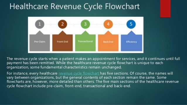 Health Care Revenue Cycle Diagram
